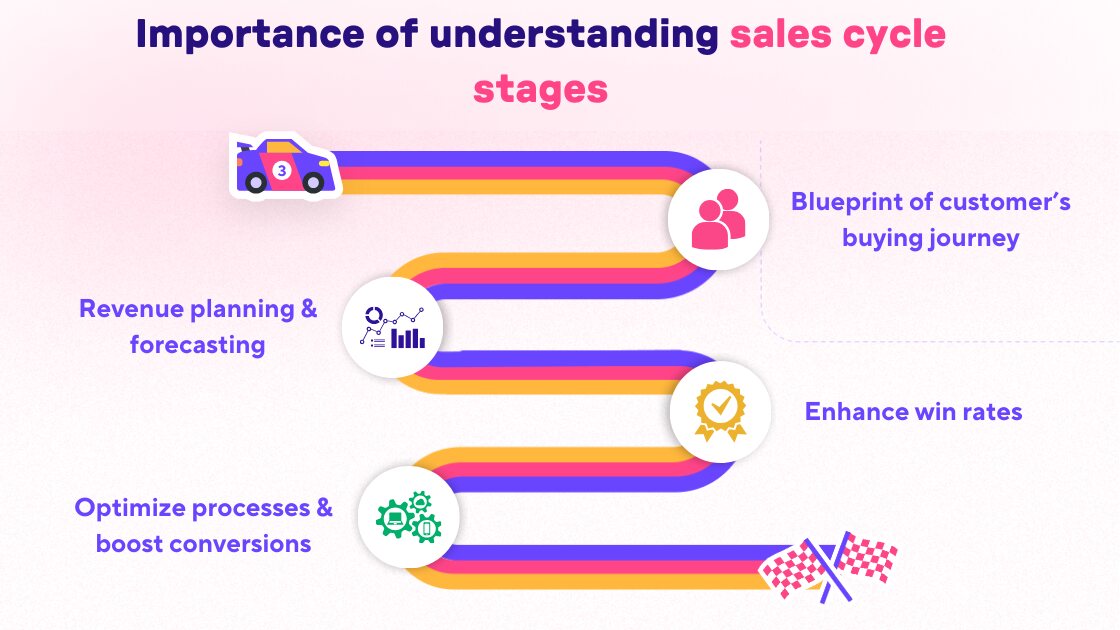 From Prospecting to Closing: 7 Essential Sales Cycle Stages